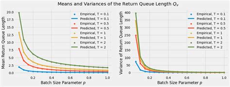 Mean And Variance Of Return Queue Length Compared To The Batch Size Download Scientific Diagram