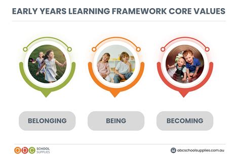 Early Years Learning Framework Belonging Being And Becoming