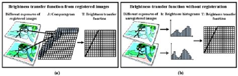 A Diagram Showing Recovery Of The Brightness Transfer Function From Download Scientific