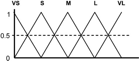 fuzzy partition considered for the input and output variables of e