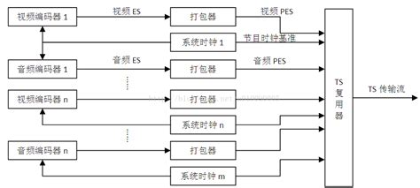 什么是ts流? Csdn博客 什么是ts流? Csdn博客