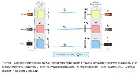 ＜deep Multi View Subspace Clustering With Unified And Discriminative