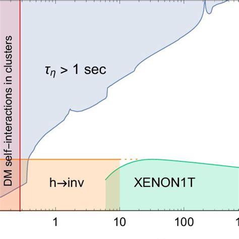 Experimental And Astrophysical Constraints On Our Model As A Function