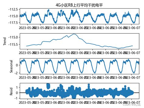 时间序列的异常检测与预测方法总结时序预测数据异常怎么处理 Csdn博客