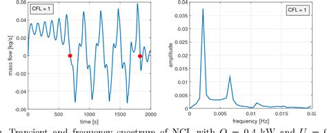 Figure 4 From Dynamic Behavior Of Single Phase Natural Convection Loops Semantic Scholar