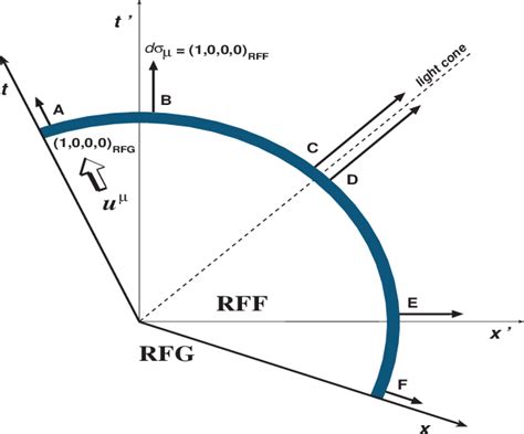 Figure 2 From Covariant Description Of Kinetic Freeze Out Through A