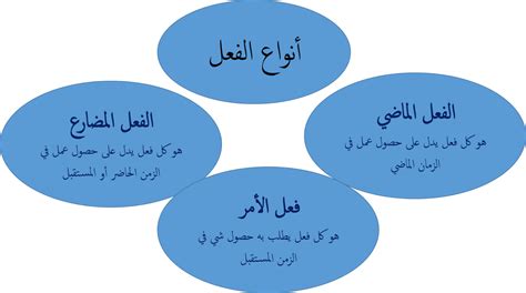 انواع الفعل المضارع وتعريفه للاطفال بطريقة مبسيطة
