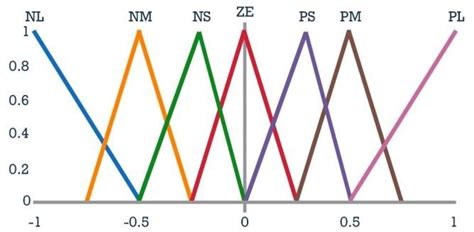 Membership Function Plots Of Input EΔe Download Scientific Diagram