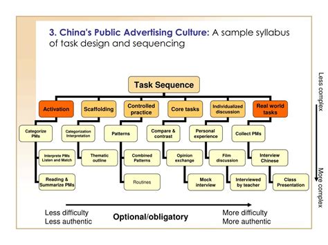 Ppt Integrating Task Based Instruction Into Foreign Language Curriculum A Working Model For