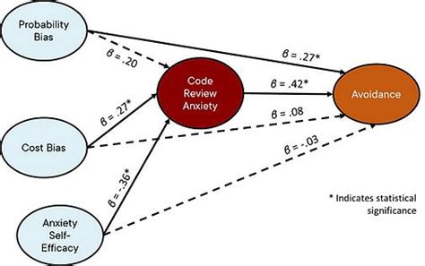 Kristen Foster Marks On Linkedin Code Review Anxiety Carol Lee