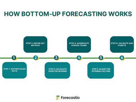 Guide To Bottom Up Forecasting For B2b Sales Leaders