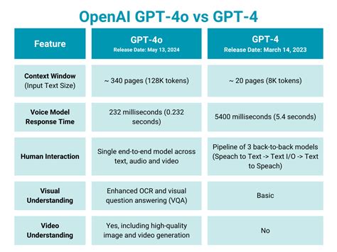 Gpt 4o Key Features And Potential Business Applications An Executive Summary