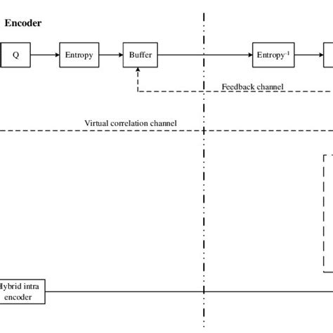 The Block Diagram Of The Low Delay Dvc Composed Of The Proposed Cs