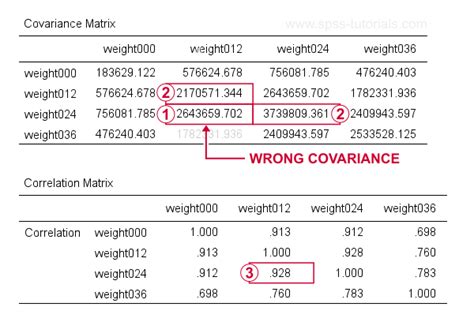 Spss Factor Computes Wrong Covariances