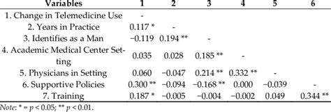 correlation matrix of continuous demographic variables download