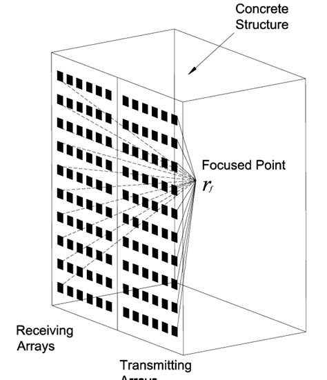 Use Of 3d Microwave Reflection Arrays To Focus Waves On Sub Surface