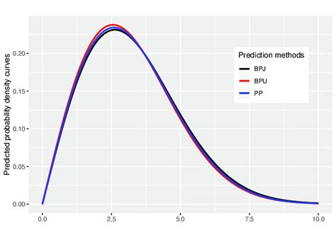 The Predicted Density Curves Of Rayleigh Distribution Obtained From The Download Scientific