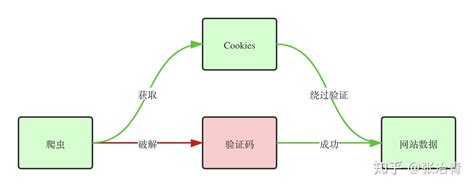 爬虫实战 利用浏览器插件绕过登录验证码 知乎