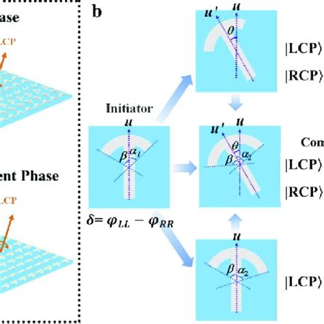 Pdf Spin Decoupled Metasurface For Broadband And Pixel Saving Polarization Rotation And