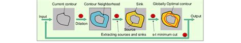 A Schematic Of Gcbac Algorithm The Input Is An Initial Contour And The Download Scientific