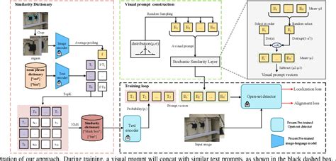 Figure 2 From Exploration Of Visual Prompt In Grounded Pre Trained Open Set Detection Semantic