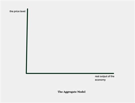 The Aggregate Model Aggregate Demand Long Run Aggregate Supply And Short Run Aggregate Supply