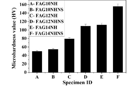 Vickers Microhardness Values Of Geopolymer Specimens Download
