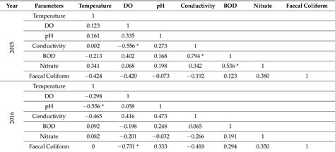 Table 1 From Assessment Of Spatial And Temporal Variation In Water Quality For The Godavari