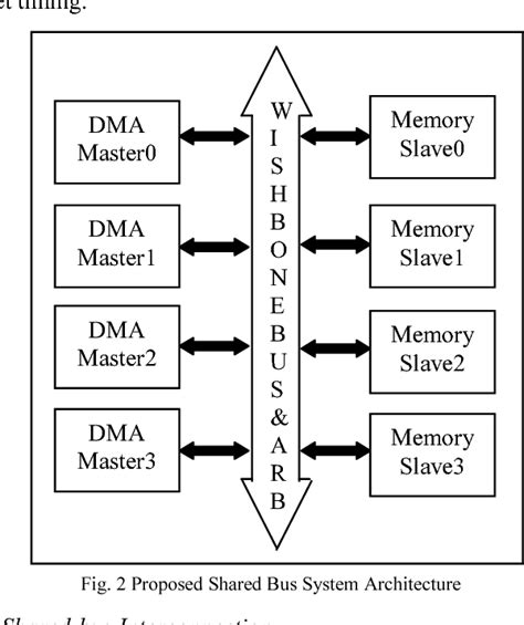 Figure 4 From Design And Verification Of Wishbone Bus Interface For