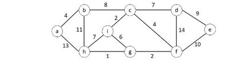 Solved Construct The Minimum Spanning Tree Mst For The