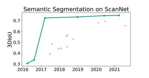 Scannet Benchmark Semantic Segmentation Papers With Code