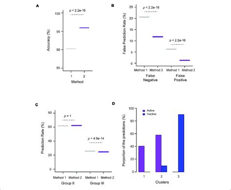 Performance Evaluation Of Ann Prediction For Functionally Active And