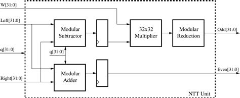 Figure 2 From Design And Implementation Of A Fast And Scalable Ntt