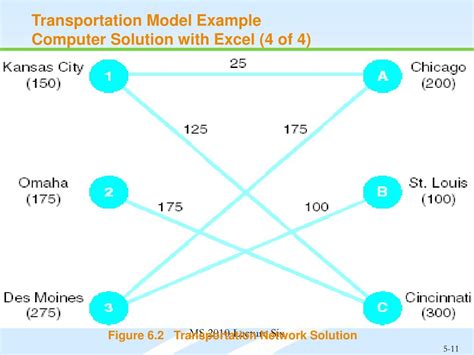 ppt management science modeling lecture six linear programming