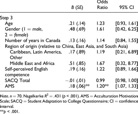 Hierarchical Binary Logistic Regression Analysis On Future Residency