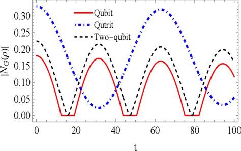 Figure 12 From Harnessing Quantumness Of States Using Discrete Wigner Functions Under Non
