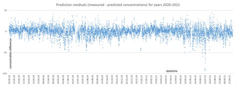 The Ozone Prediction Model Residuals µg M⁻³ For Years 20202021