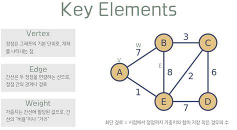 최단 경로 탐색