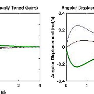 Manual Generated Graph Of Angular Velocities And Displacement Download Scientific Diagram