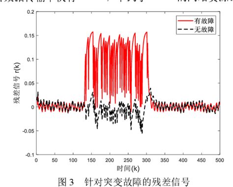 Figure 4 From Dynamic Event Triggered Fault Detection For Networked