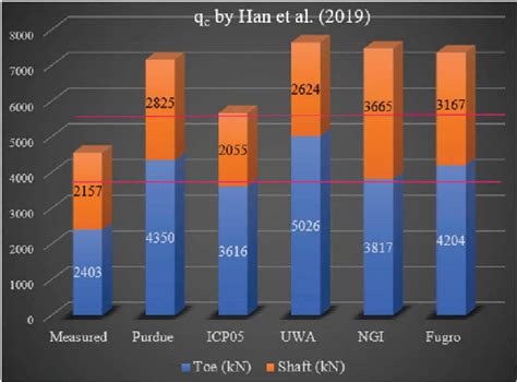 Pile Capacity By Representative Methods Download Scientific Diagram
