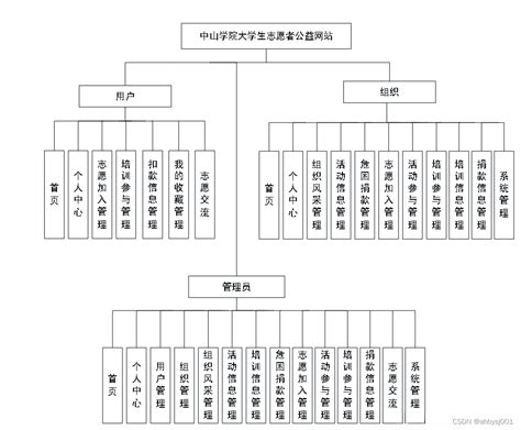 java php node js python中山学院大学生志愿者公益网站【2024年毕设】 csdn博客