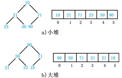 一篇博客读懂完全二叉树——堆完全二叉堆 Csdn博客 一篇博客读懂完全二叉树——堆完全二叉堆 Csdn博客