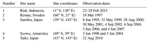 Acp Three Dimensional Simulation Of Stratospheric Gravitational Separation Using The Nies