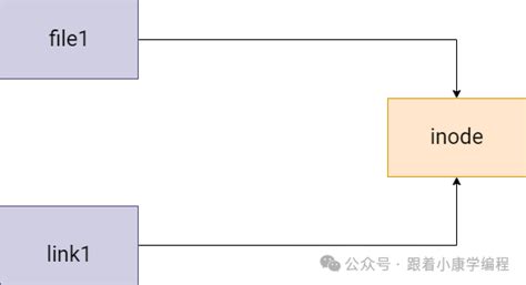 Linux 系统编程：从零基础到精通，收藏这篇就够了！linux系统编程 Csdn博客