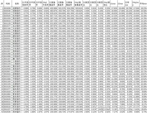42家上市银行roe排名 我们在选择投资上市银行时,净资产收益率(roe)被视为最关键的指标之一,这主要是因为roe直接反映了银行利用股东权益创造 雪球 42家上市银行roe排名 我们在选择投资上市银行时,净资产收益率(roe)被视为最关键的指标之一,这主要是因为roe直接反映了银行利用股东权益创造 雪球