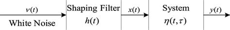 A Linear System Excited By A Shaping Filter Download Scientific Diagram