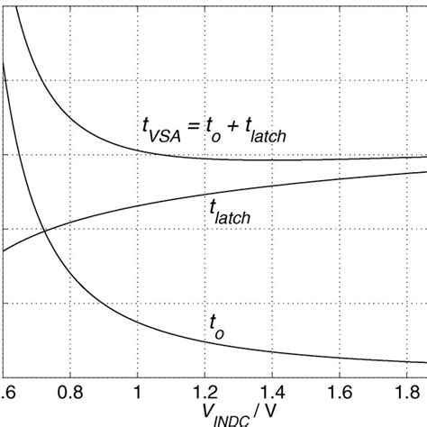 Latch Type Voltage Sense Amplifiers A Conventional Latch B Sense Download Scientific