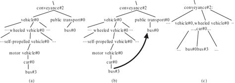 Figure 1 From Semantic Similarity Based On Compact Concept Ontology