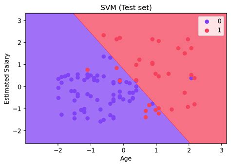 Machine Learning In Python Support Vector Machine Classification